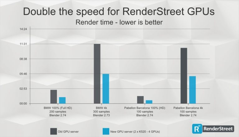 How does ‘double GPU speed’ sound for your renders? | RenderStreet Blog