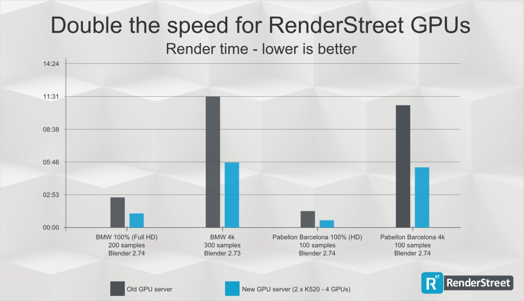 How does ‘double GPU speed’ sound for your renders? | RenderStreet Blog