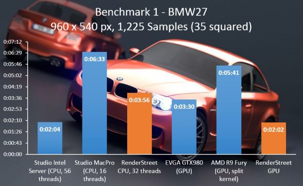 Benchmarking Blender on RenderStreet, dual CPU and quad GPU ...
