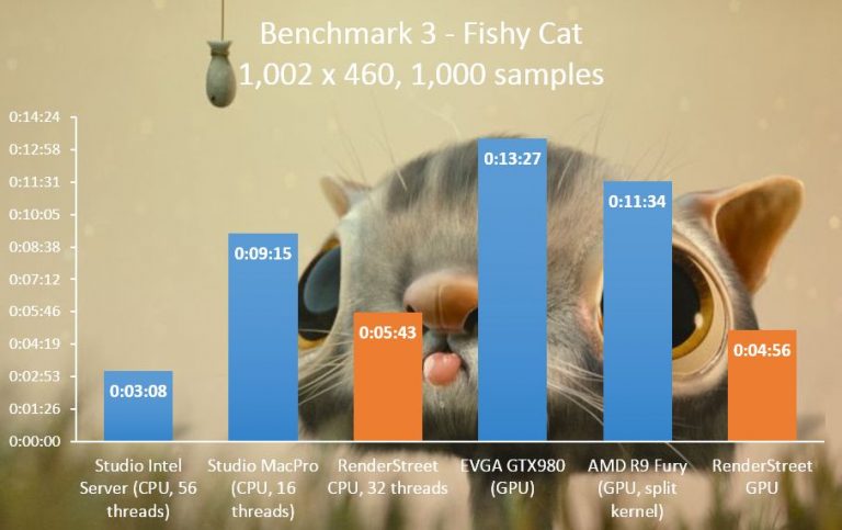 Benchmarking Blender on RenderStreet, dual CPU and quad GPU ...