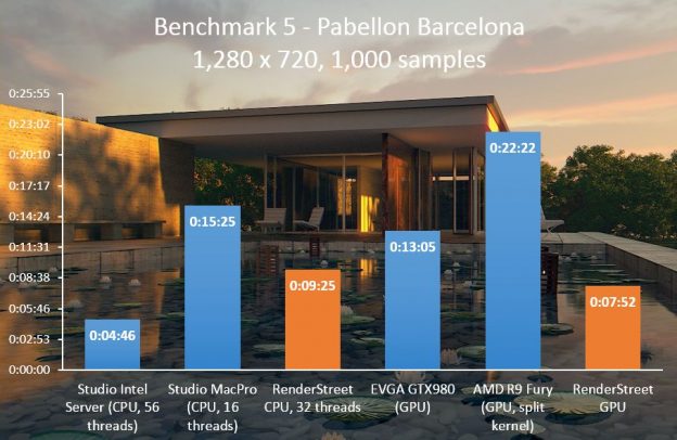 Benchmarking Blender on RenderStreet, dual CPU and quad GPU ...