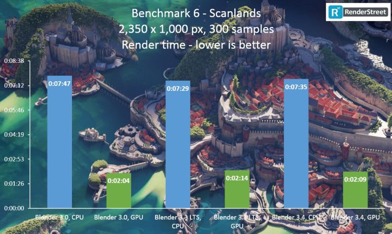 Is Blender rendering faster from one version to the next?
