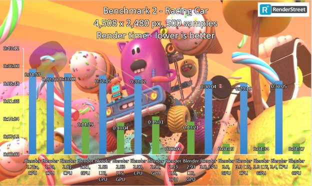 Is Blender rendering faster from one version to the next?